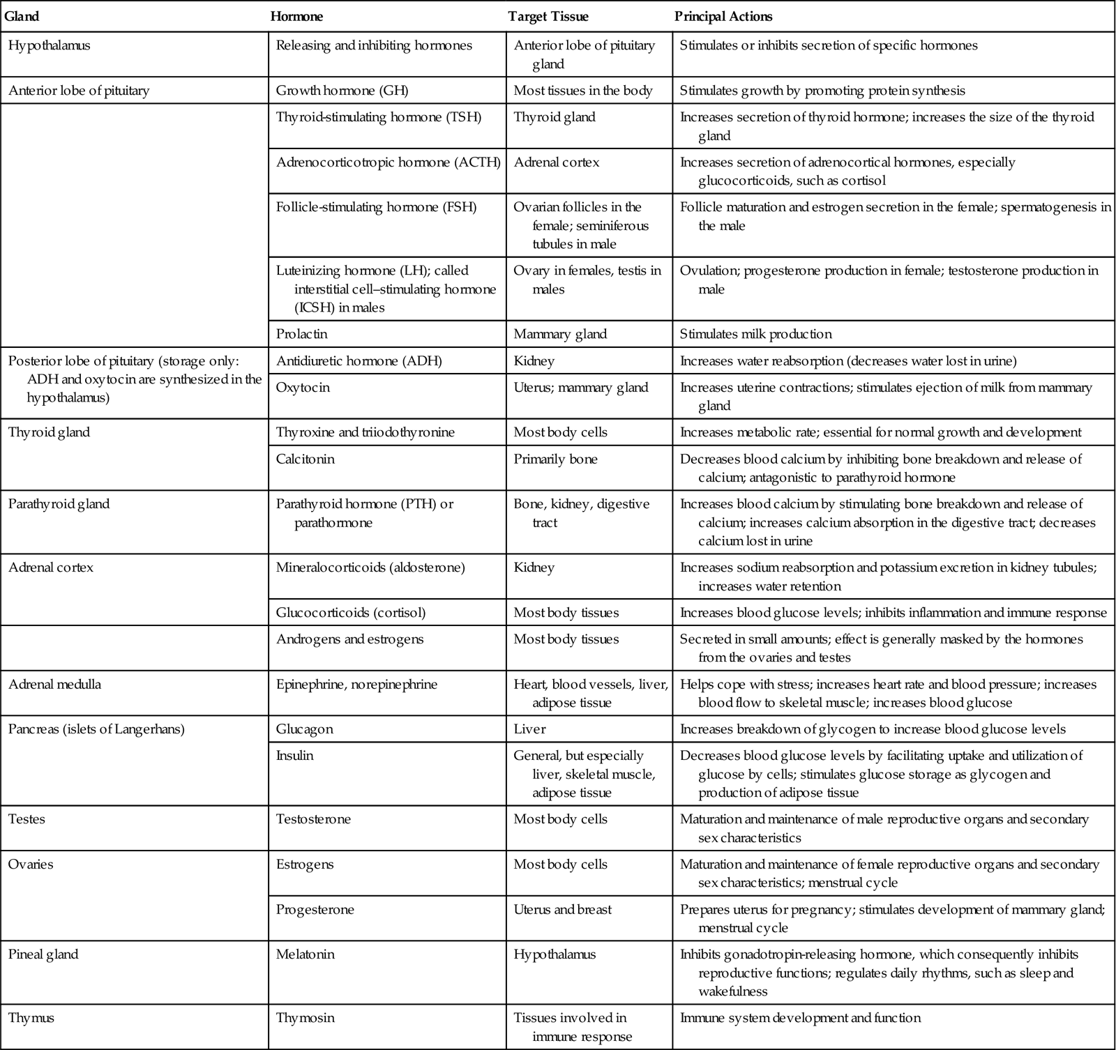 Endocrine System Table Endocrine System Table