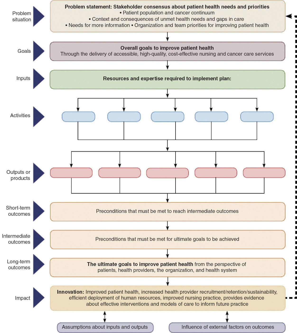 Resources to Facilitate Advanced Practice Nursing Outcome Research ...