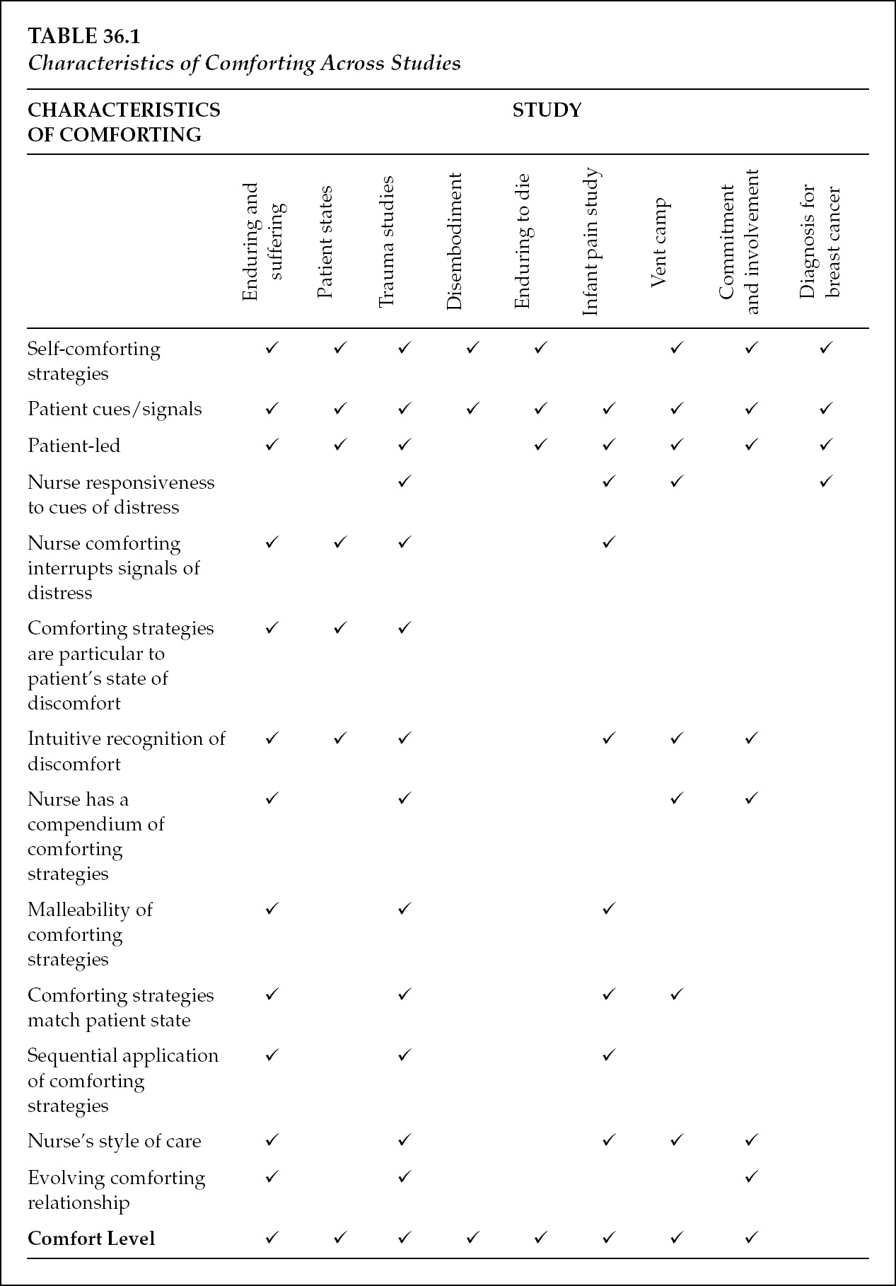 Toward Understanding Comfort and Comforting | Nurse Key