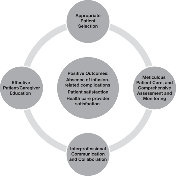 Overview and Introduction to Home Infusion Therapy | Nurse Key