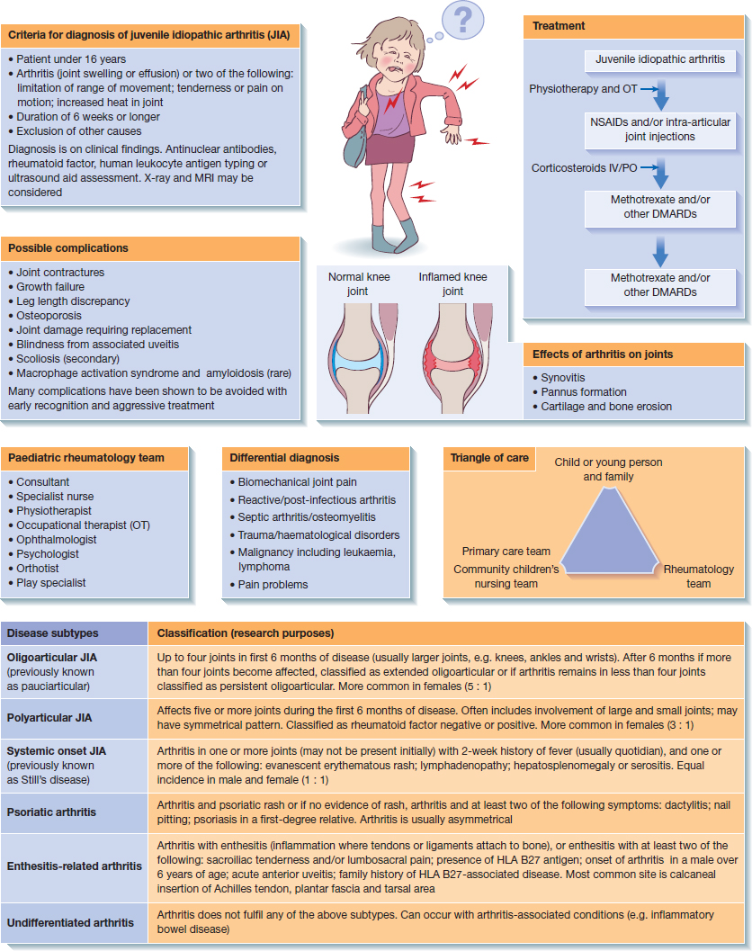 Juvenile Idiopathic Arthritis Nurse Key