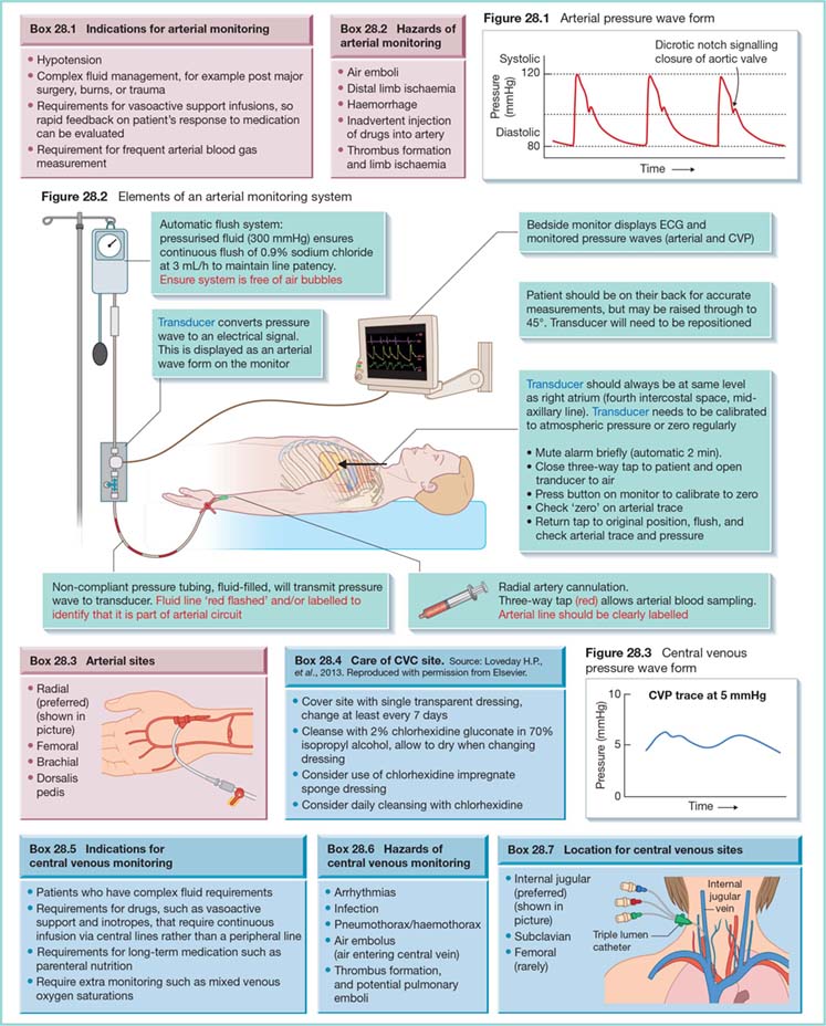 Haemodynamic Monitoring Nurse Key